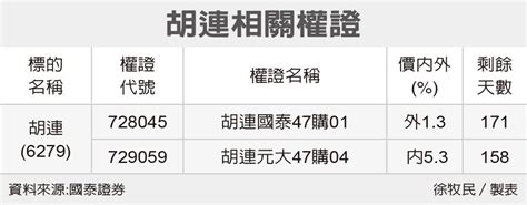 全民權證／胡連 挑價內外10 權證期貨 股市 聯合新聞網