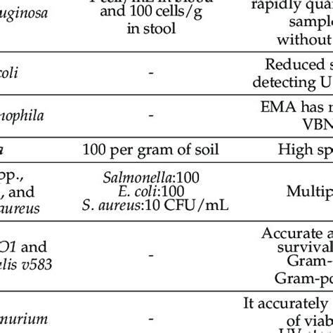 comparison of different pcr techniques for detecting viable foodborne