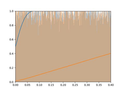 Python How Do I Change Y Axis Limits In Seaborn Histogram Stack Overflow