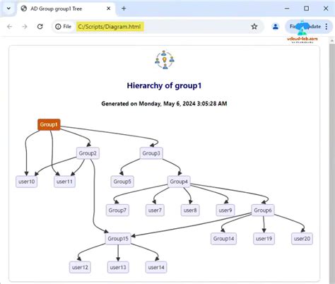 Generate Powershell Tree View Html Diagram Of Active Directory Group Recursive Memberships