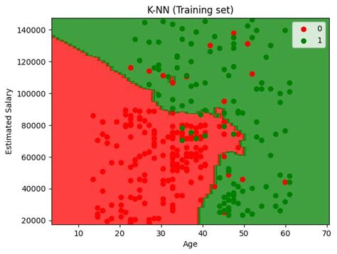 avinash singh on linkedin datascience machinelearning knn accuracy visualization