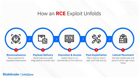 What Is Remote Code Execution Bitdefender Infozone