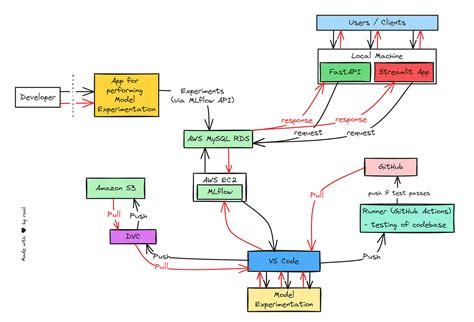 Streamline Ml Workflow With Mlflow️ Towards Ai