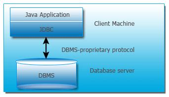 A Brief Introduction To JDBC
