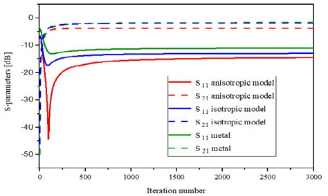 convergence of the s parameters versus the number of iterations