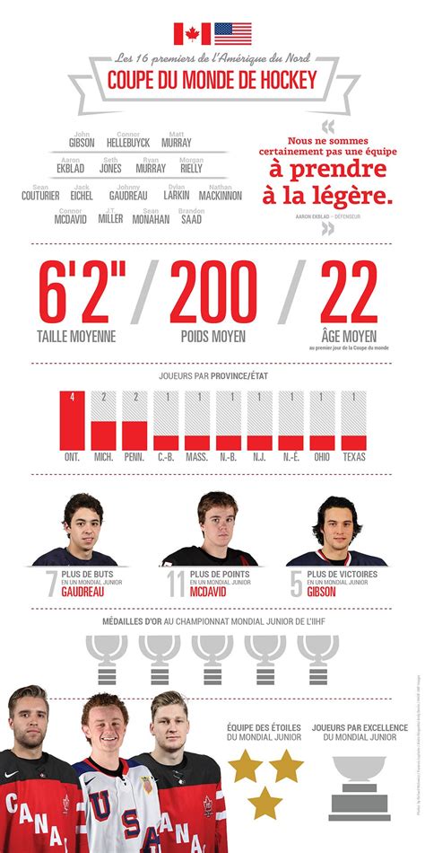 Coupe Du Monde 2016 Résumé Graphique Amérique Du Nord