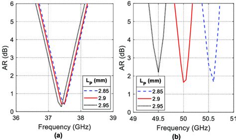 Frequency Dependence Of The Ar For Different Values Of The Antenna