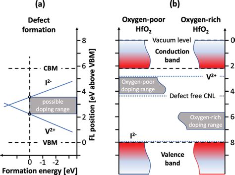 A Schematic Sketch Of Defect Formation Energies For Oxygen Vacancies Download Scientific