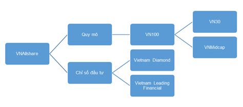 Tìm hiểu về VNAllshare Index Vietstock