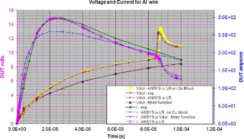 figure 11 from simulation methods for predicting fusing current and