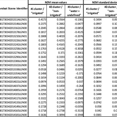 ndvi initial means and standard deviation values of the image set used