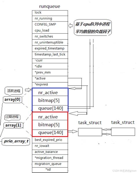 深入了解linux系统—— 进程切换和调度 linux 任务切换、调度 csdn博客