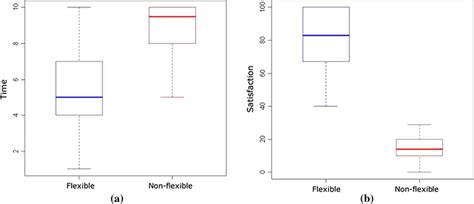 Boxplot A Task Execution Times B Degrees Of Satisfaction In Each