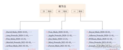 Mysql进阶——b树索引结构 知乎