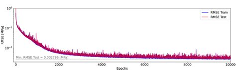 Color Online RMSE For The Best Training Set From The Hyperparameter Download Scientific