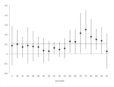 Quantile Regression Estimates Download Scientific Diagram