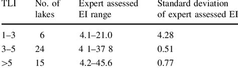 Statistics Describing The Relationships Between Low Medium And High