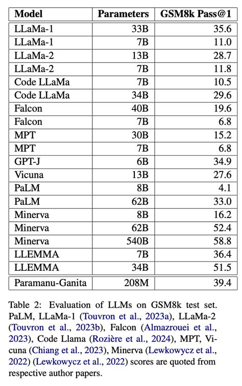 Gyan Ai Unveils Smaller Scale Maths Llm Paramanu Ganita Outperforming