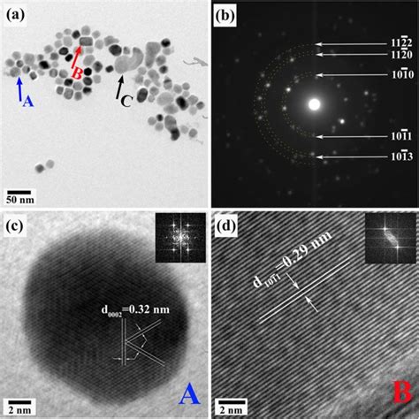 Deconvolution Of Xrd Peaks Corresponding To 0002 Download