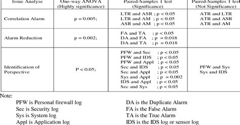Summary Of Validation Using Statistical Method Download Table