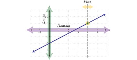 Domain And Range Of Linear Functions Worksheets
