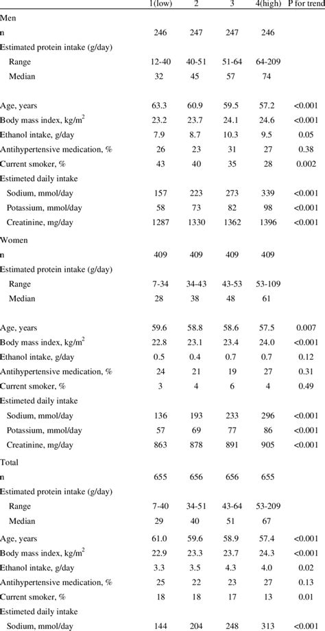 Age Sex Adjusted Characteristics According To Quartiles Of Estimated