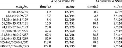 Computations With Preconditioner For G 15 κ 30 Download Scientific Diagram