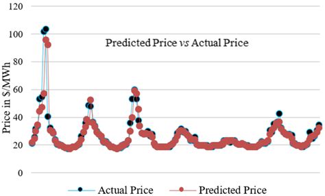 Wholesale Electricity Price Forecasting Using Integrated Long Term Recurrent Convolutional