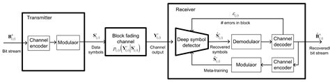 논문 리뷰 Viterbinet A Deep Learning Based Viterbi Algorithm For Symbol