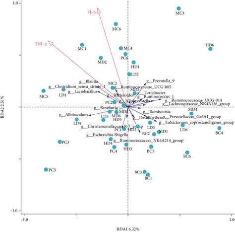 analysis of rda correlation between inflammatory factors and intestinal