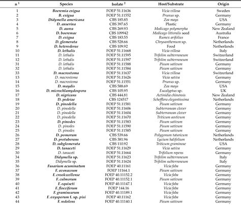 Table 1 From A Novel Real Time Pcr Method For The Detection And Quantification Of Didymella