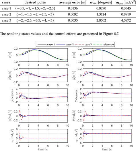 6 Performance Results For Sinusoidal Reference With A 015 M W