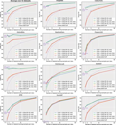 Main Results Of Few Shot Learning On The 11 Datasets Overall Coop