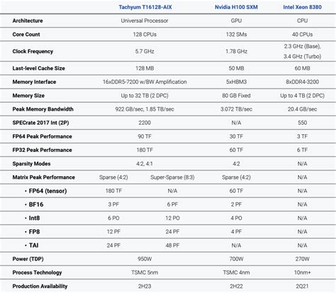 tachyum publishes prodigy universal processor whitepaper up to 6x