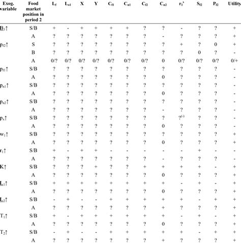 Summary Of Model Implications Borrowing Constraint Binding Download