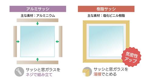 高性能樹脂サッシで気密性能断熱性能アップ