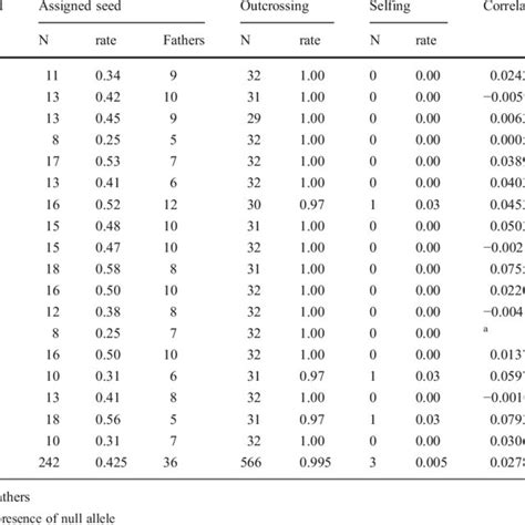 Paternity Analysis For 18 Mother Trees Download Table