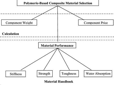 Data Collection Of Material Selection Attributes Download Scientific Diagram