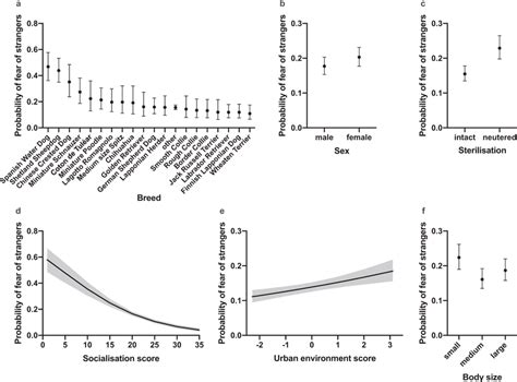 The Effects Of Breed Sex Sterilisation Socialisation Living Download Scientific Diagram