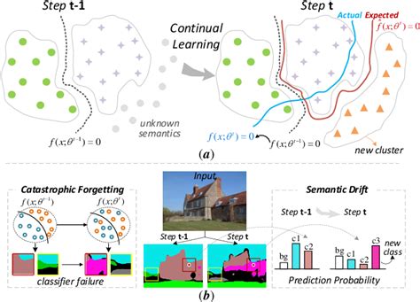 figure 1 from a survey on continual semantic segmentation theory