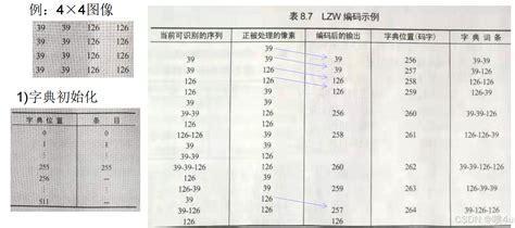 《dip数字图像处理》复习笔记 5图像编码基础（图像压缩、冗余、编码定理，霍夫曼huffman编码、香农shannon Fano编码、算术