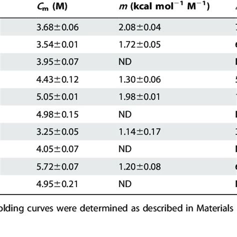 Thermodynamic Parameters Of The Urea Induced Unfolding Of Proteins A