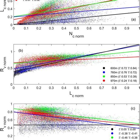 A Time Variation Of Cloud Droplet Number Concentration Nc Mean Download Scientific Diagram