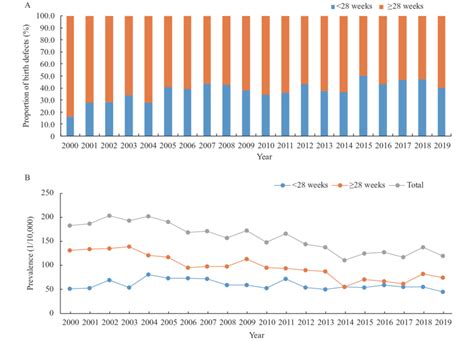 Selected Structural Birth Defects By Gestational Weeks And Year In 5