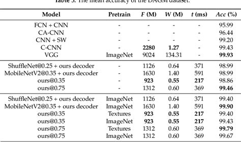Table 1 From A Compact Convolutional Neural Network For Surface Defect Inspection Semantic Scholar