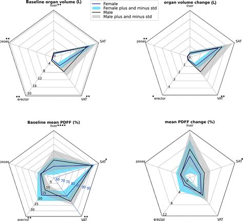 Evaluating Sex Specific Differences In Abdominal Fat Volume And Proton Density Fat Fraction At
