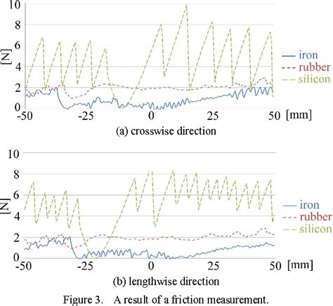 Figure 3 From From Friction Measurement To Haptic Rendering With One Point Based Haptic Device