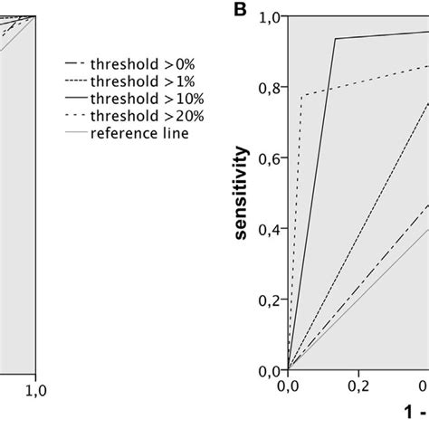 Roc Curves Illustrating The Performance Of Dichotomized Alberta Download Scientific Diagram