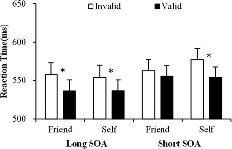The Mean Reaction Times Rts As A Function Of The Type Of Cue Self