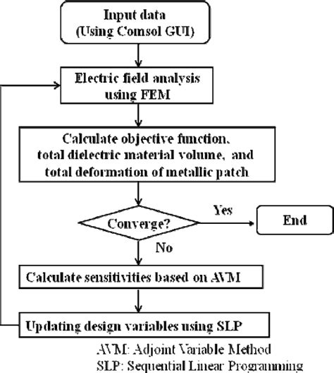 figure 2 from simultaneous shape and topology optimization for the